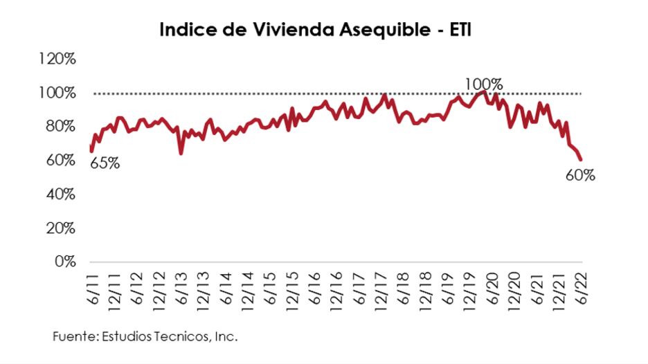 Disminuye Índice De Vivienda Asequible Y Menos Personas Cualifican Para