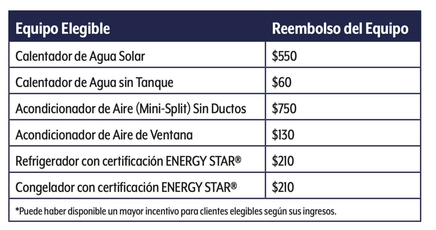 Conoce los electrodomésticos por los que le puedes pedir un reembolso a ...