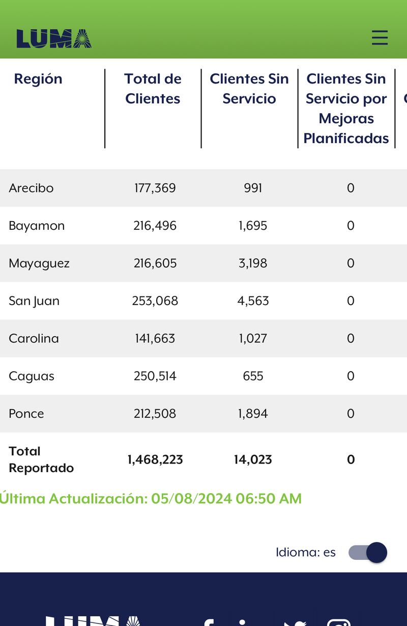 LUMA Energy reporta miles de clientes sin luz en medio de fuertes ...
