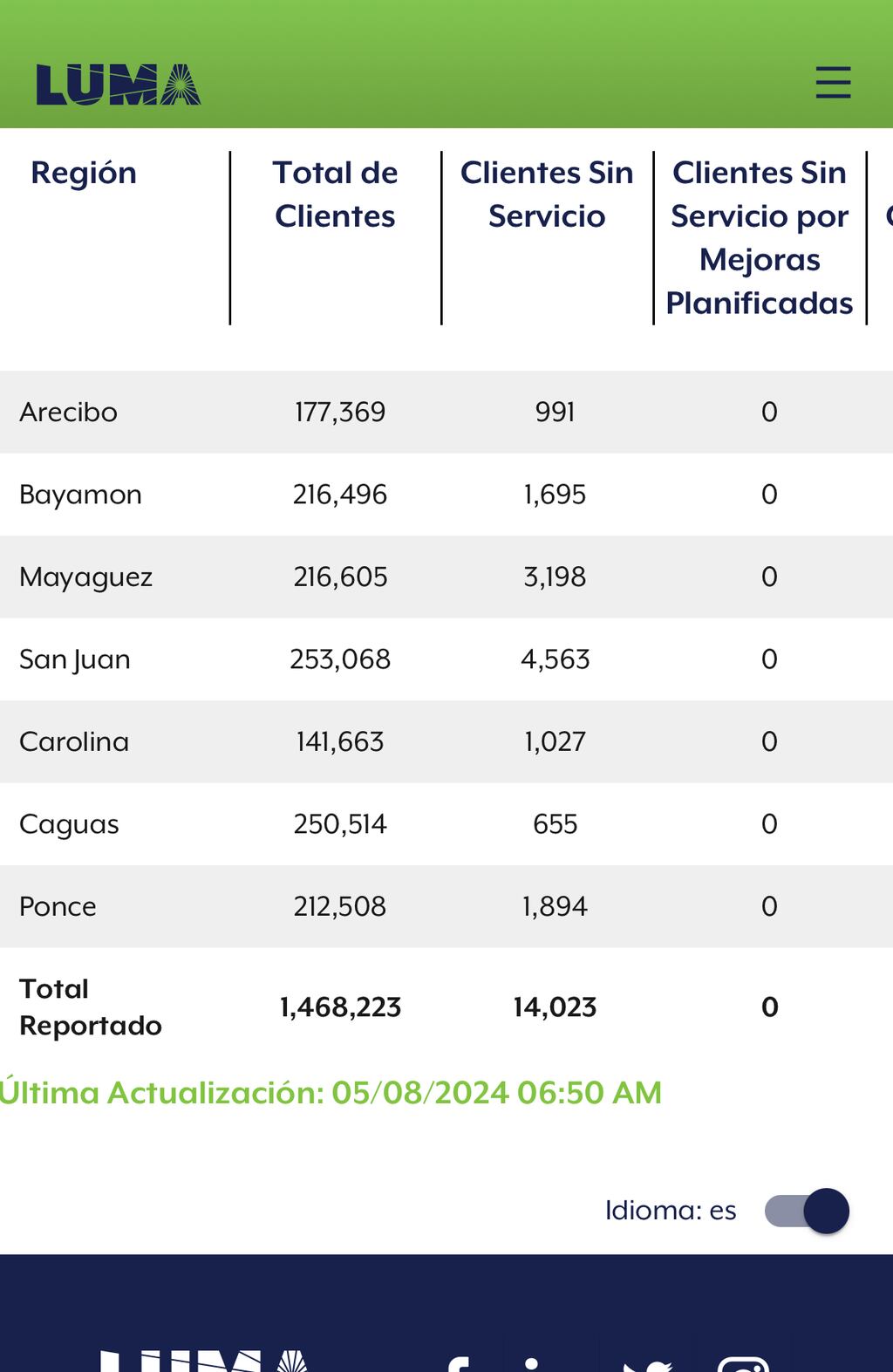 LUMA Energy reporta miles de clientes sin luz en medio de fuertes ...