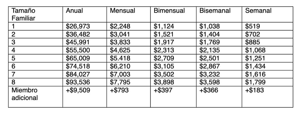 WIC exhorta a la ciudadanía a recibir orientación sobre guías actualizadas de elegibilidad por ...